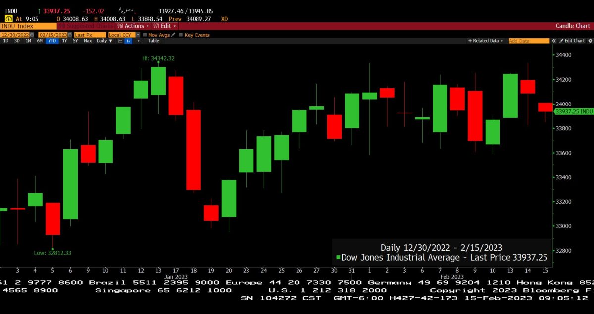 Financial News on February 20, 2023 – NetWorth Radio